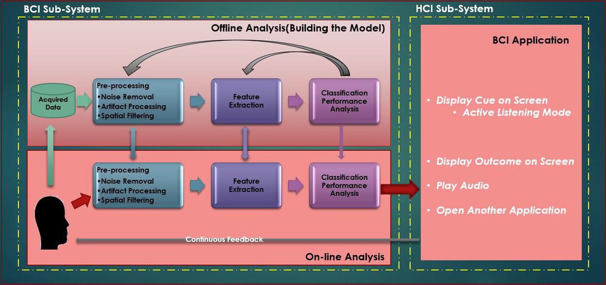 BCI Augmented HCI Using EEG | { Vaidic Joshi }